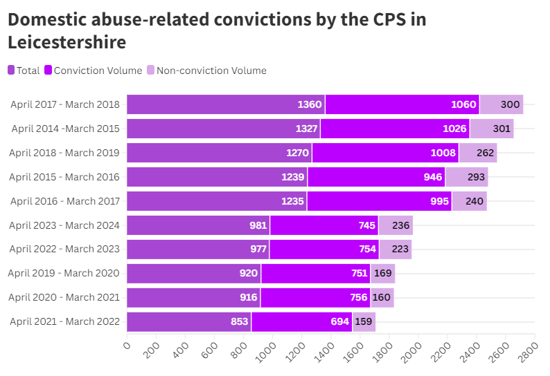 Domestic Abuse Convictions
